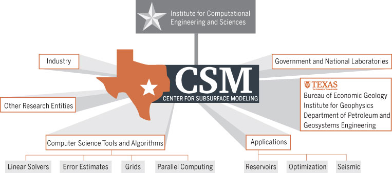 About Us | The Center for Subsurface Modeling