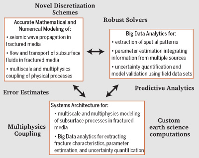 BIGDATA: Collaborative Research: IA: F: Fractured Subsurface ...